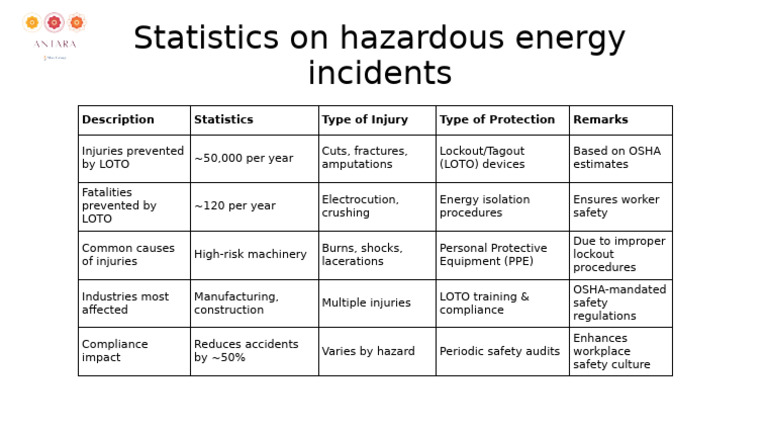 Statistics On Hazardous Energy Incidents | PDF