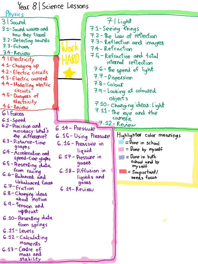 Year 8-Science Lessons (Physics) | PDF