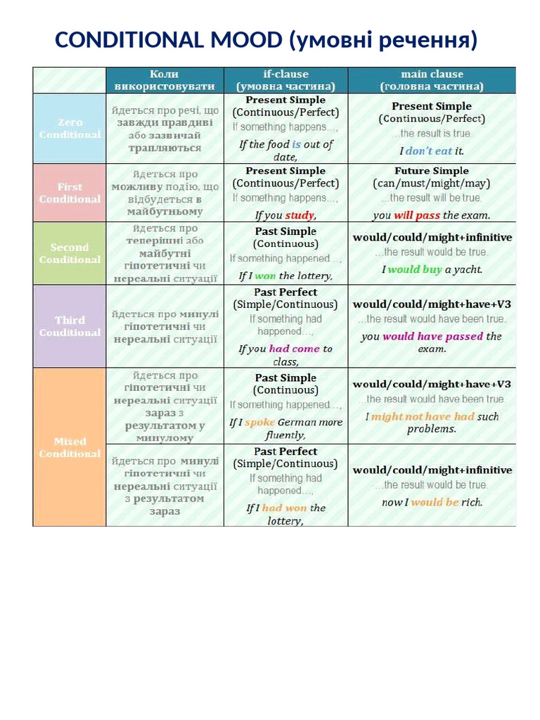 Conditional Mood | PDF