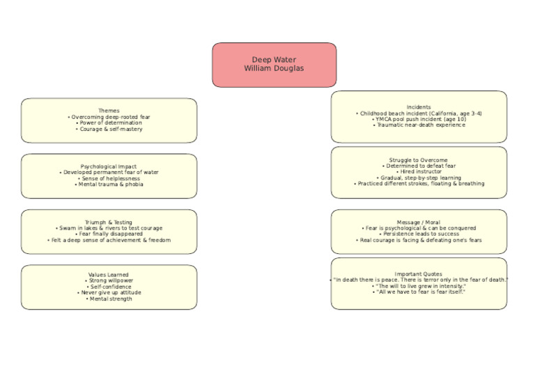Deep Water Mind Map v3 | PDF