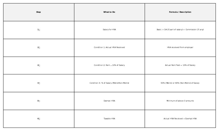 HRA Exemption Calculation Table | PDF
