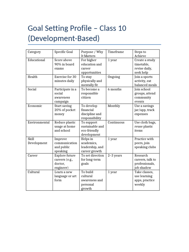 Goal Setting Profile Class10 | PDF | Goal Setting | Goal
