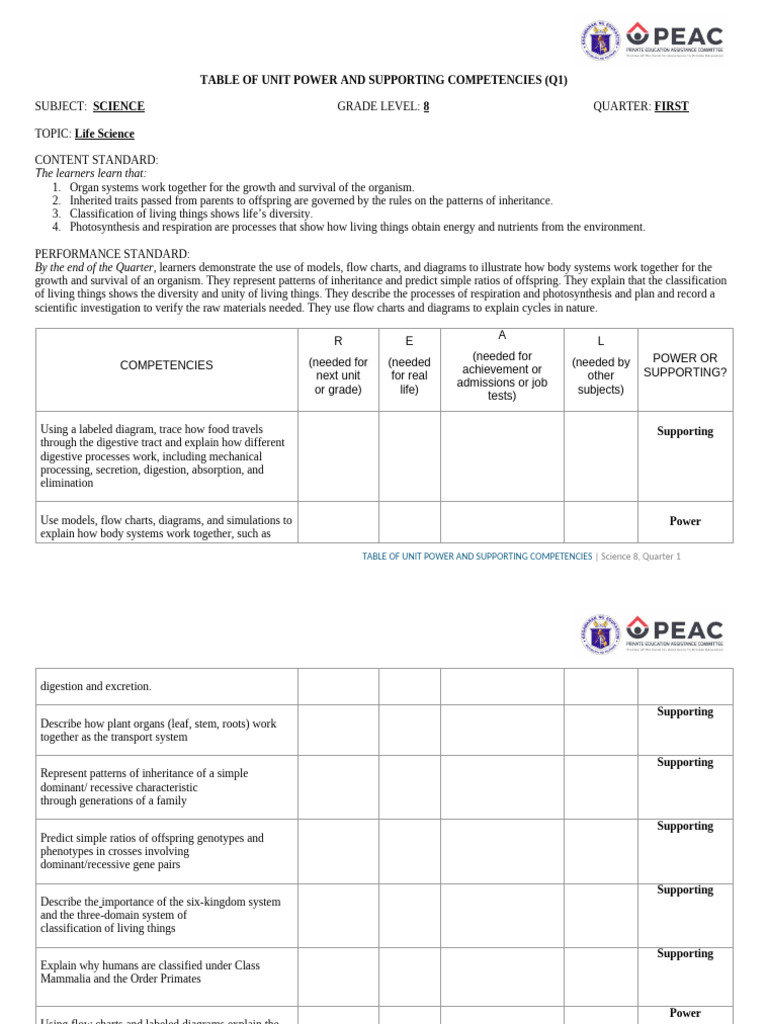 S2 - G8 Q1 Table of Unit Power and Supporting Competencies | PDF ...