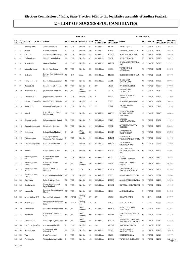 Andhra Pradesh 2024 Election Results | PDF | Indian National Congress