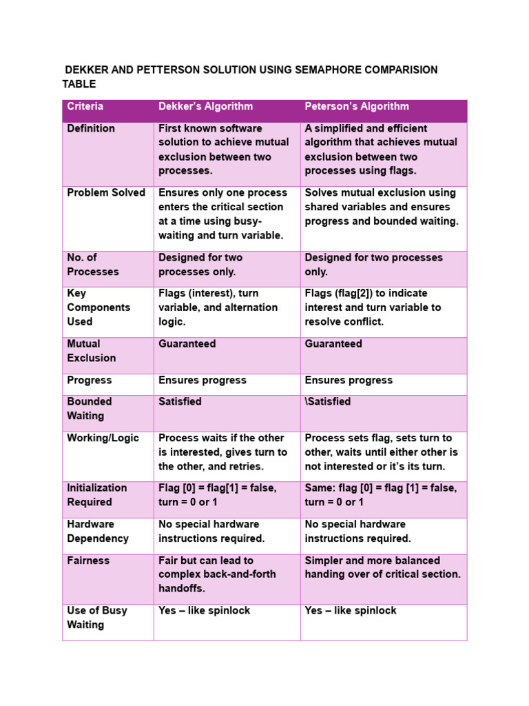 Dekker and Petterson Solution Using Semaphore Comparision Table | PDF | Computer Science | Computing