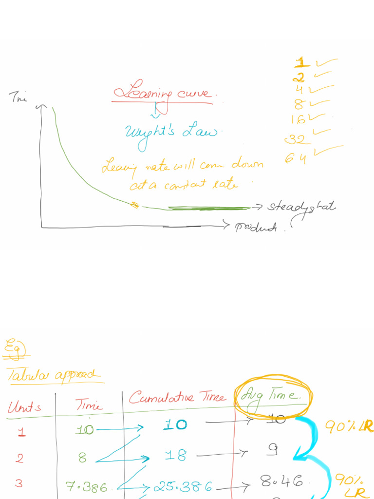 Learning Curve | PDF