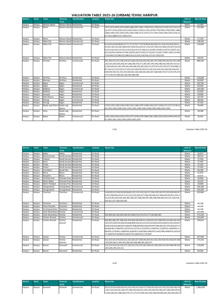 Valuation Table 2025-26 - Urban (Haripur) | PDF