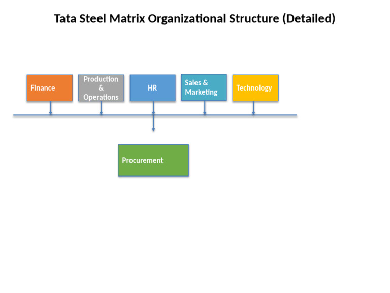 Tata Steel Matrix Organizational Structure (Detailed) : HR Finance ...