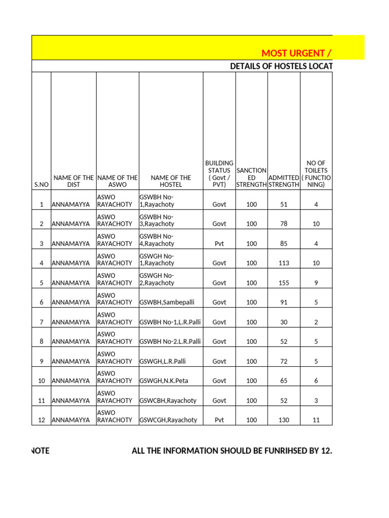 Urgent Hostel Details for ASWO App | PDF | Drinking Water | Fresh Water