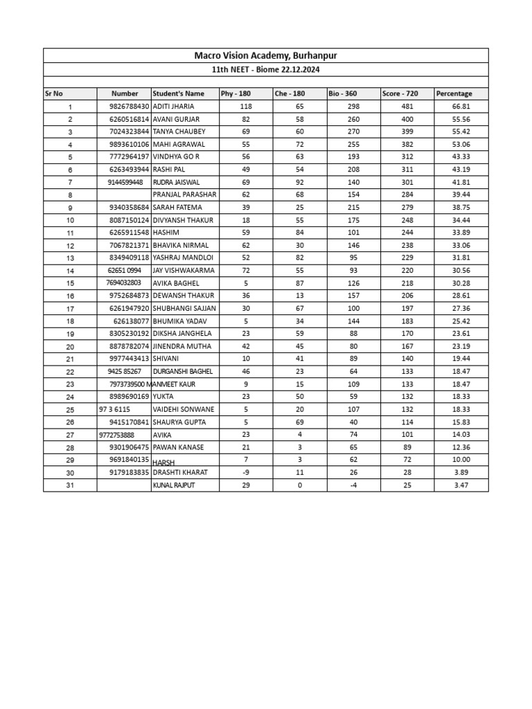 11 Biome - NEET - Results - 22.12.2024 | PDF