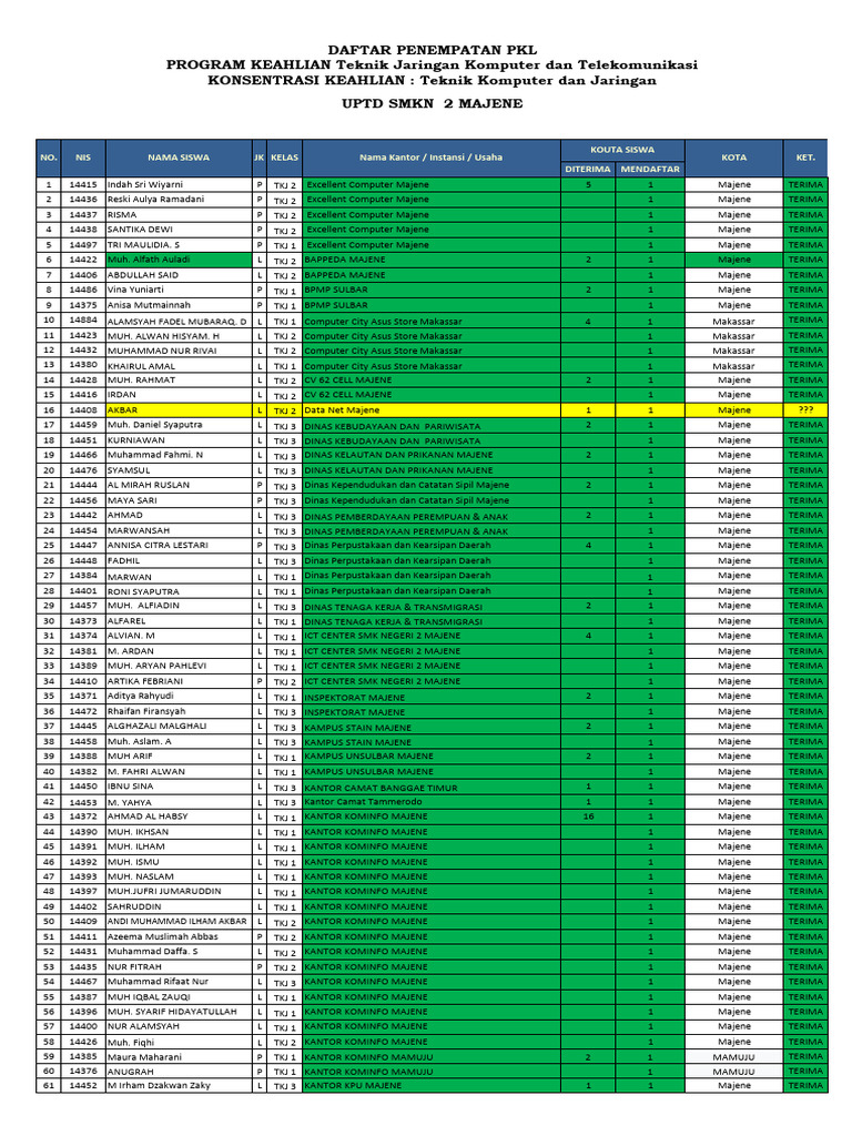 Revisi - 10 Daftar Nama Dan Tempat PKL Siswa Program Keahlian TKJ 2025 | PDF