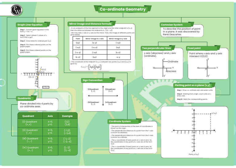 Coordinate Geometry: Mind Map | PDF | Cartesian Coordinate System ...