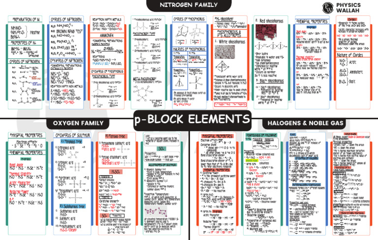 P - Block Elements - Mind Maps - (JEE Ultimate CC 2.0 2023) | PDF ...