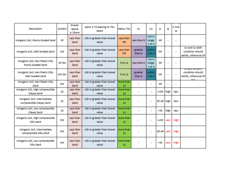 Soil Classification Sand | PDF | Sand | Silt