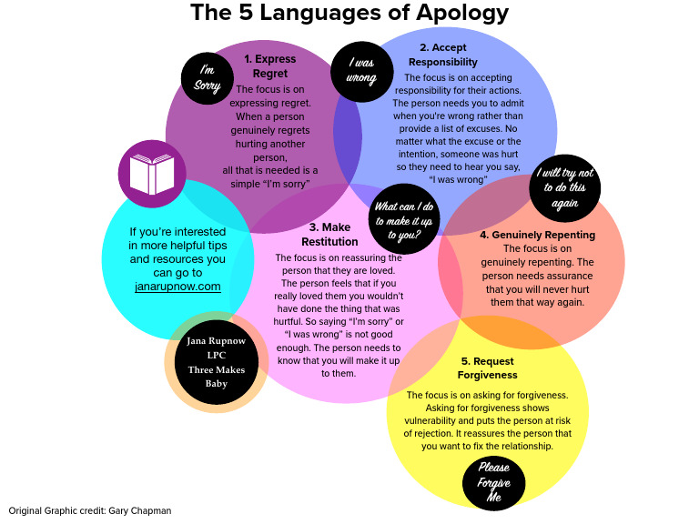 Understanding the 5 Apology Languages | PDF | Forgiveness