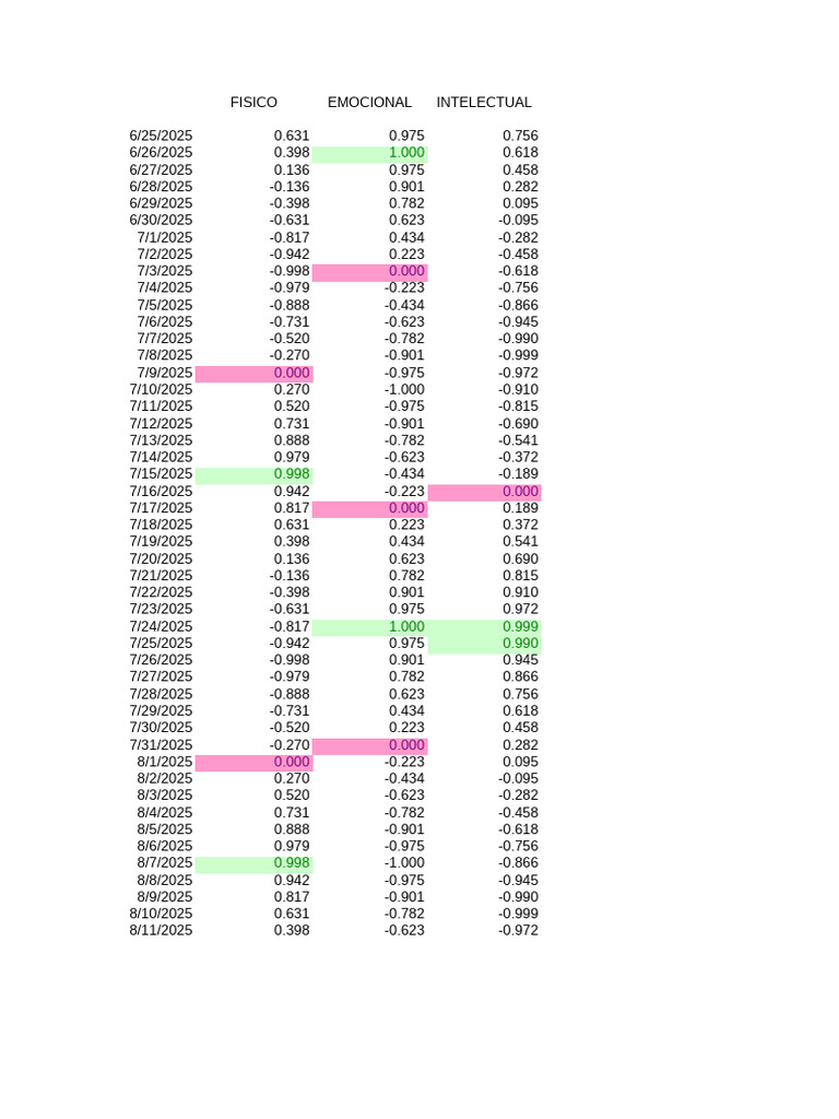 Biorritmo (Version 2) | PDF