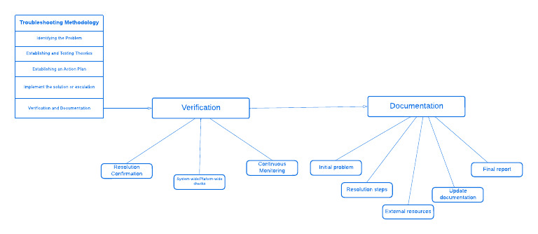 Verification and Documentation in Troubleshooting | PDF