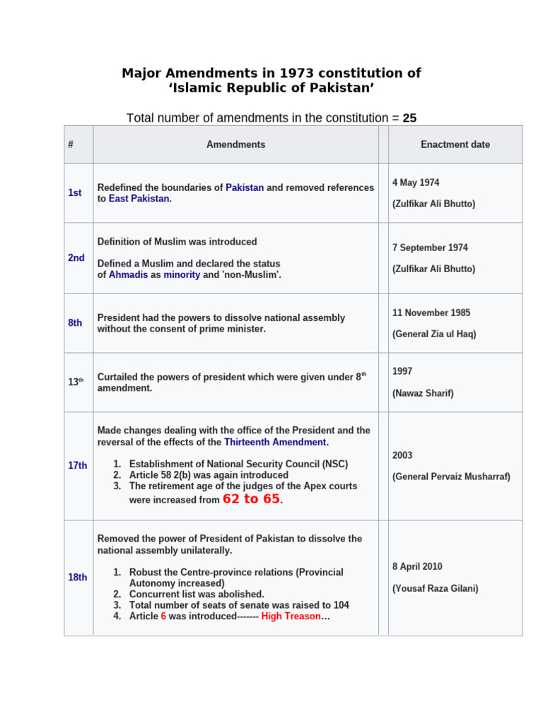 Key 1973 Pakistan Constitution Amendments | PDF | Nawaz Sharif | Pakistan