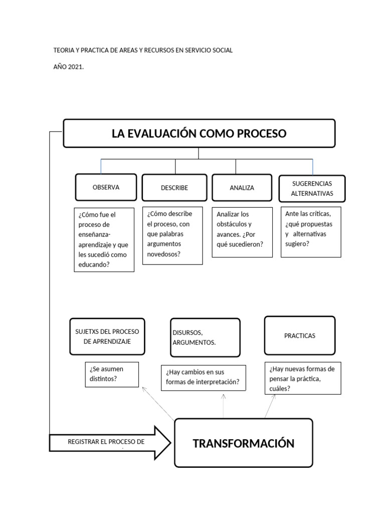 La Evaluación Como Proceso | PDF