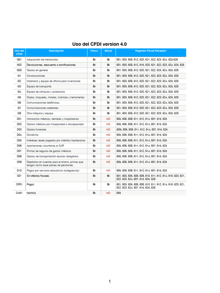 Uso Del Cfdi | PDF | Servicios financieros | Finanzas personales