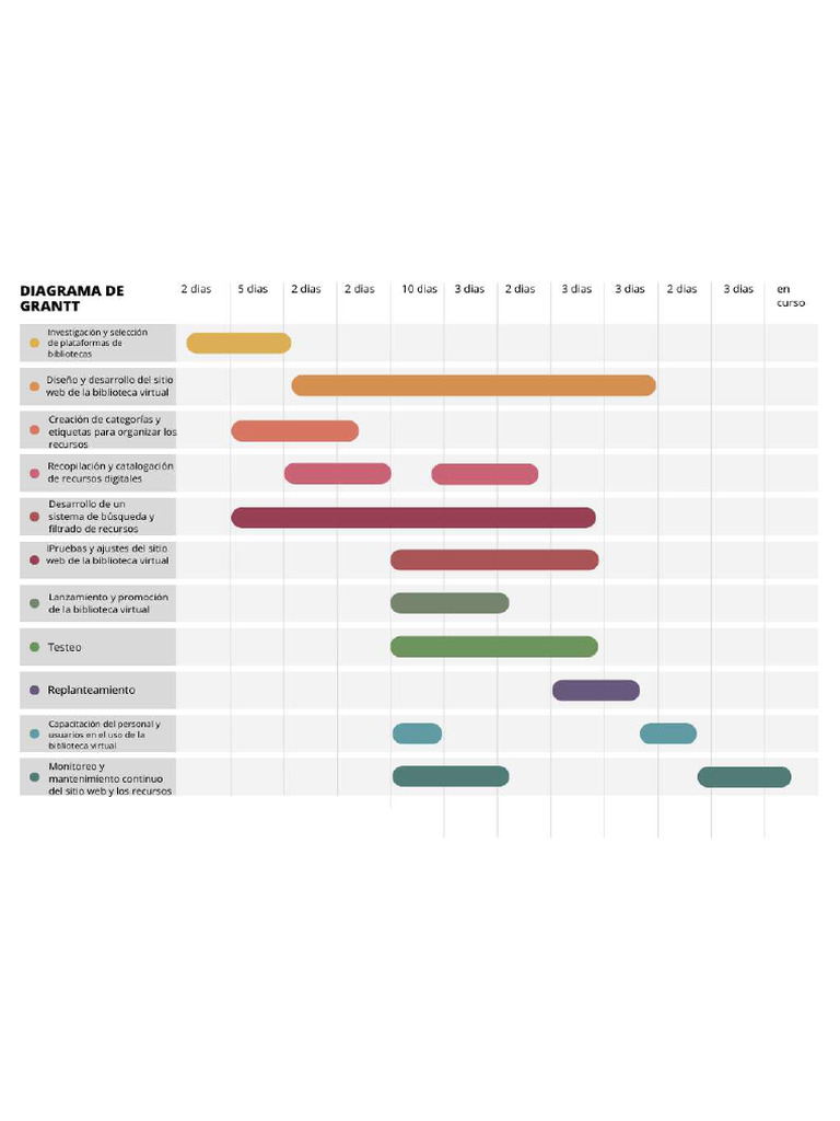 Diagrama de Gantt | PDF