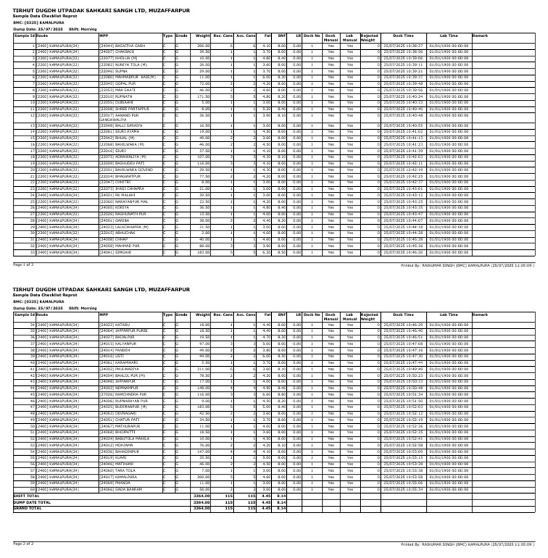 Sample Data Report for Kamalpura | PDF