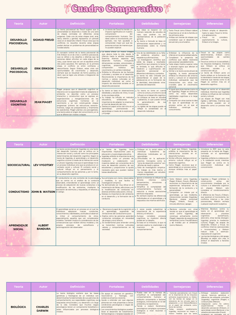 Cuadro Compartivo-Psicología Del Desarrollo. | PDF | Teoría de apego | Aprendizaje