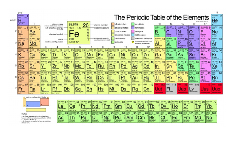 Periodic Table High Quality | PDF