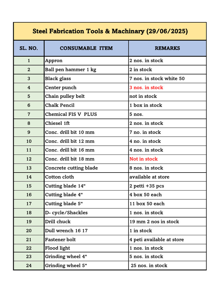 Inventory of Consumable Items | PDF | Drill | Screw
