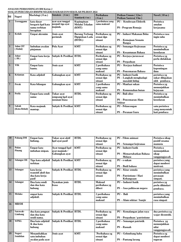 Analisis Perbandingan Kertas 2 2024 | PDF