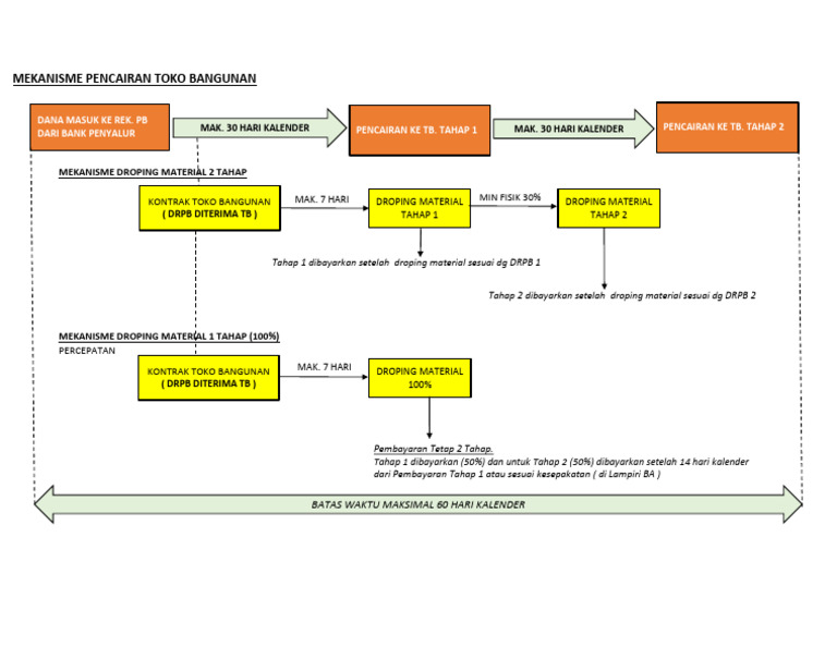 Mekanisme Pencairan Toko | PDF