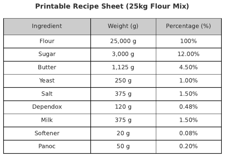 Printable Recipe Sheet 25kg Flour | PDF