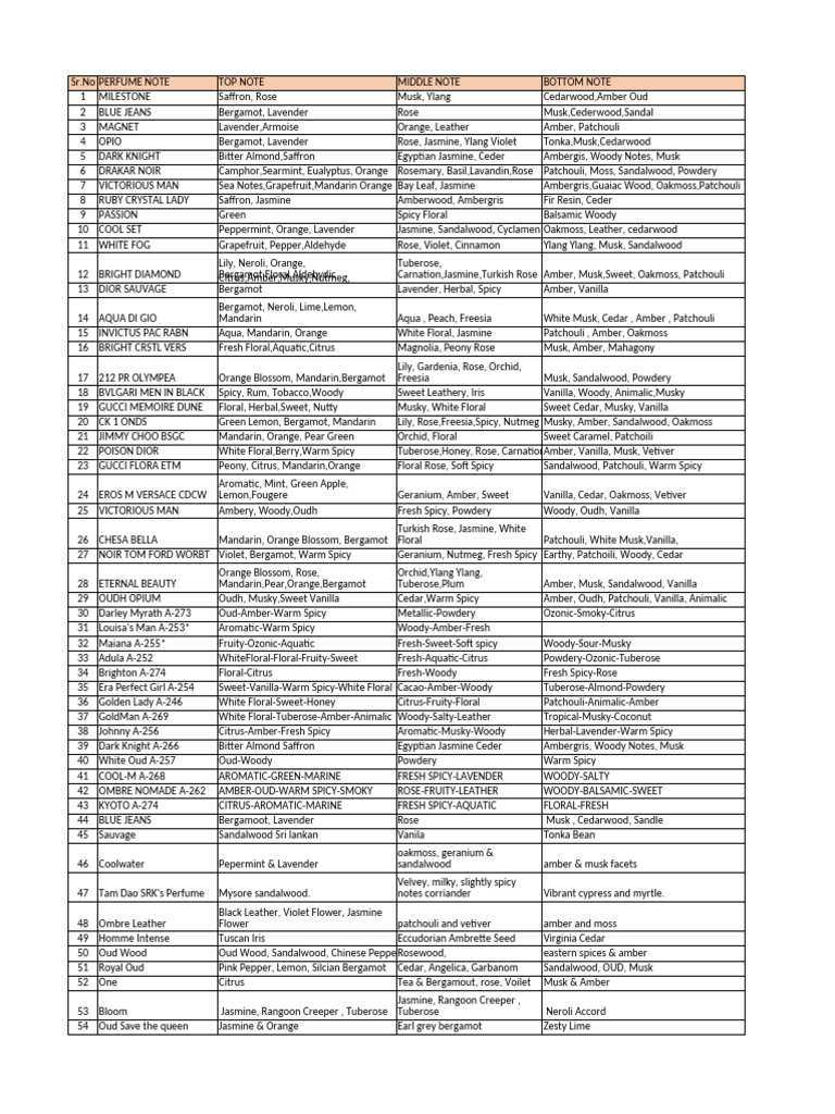 Comprehensive Perfume Notes List | PDF | Orange (Fruit) | Spice
