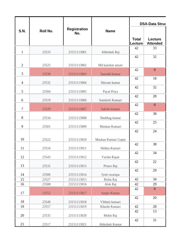 DSA Attandance 3rd Sem CSEAI | PDF