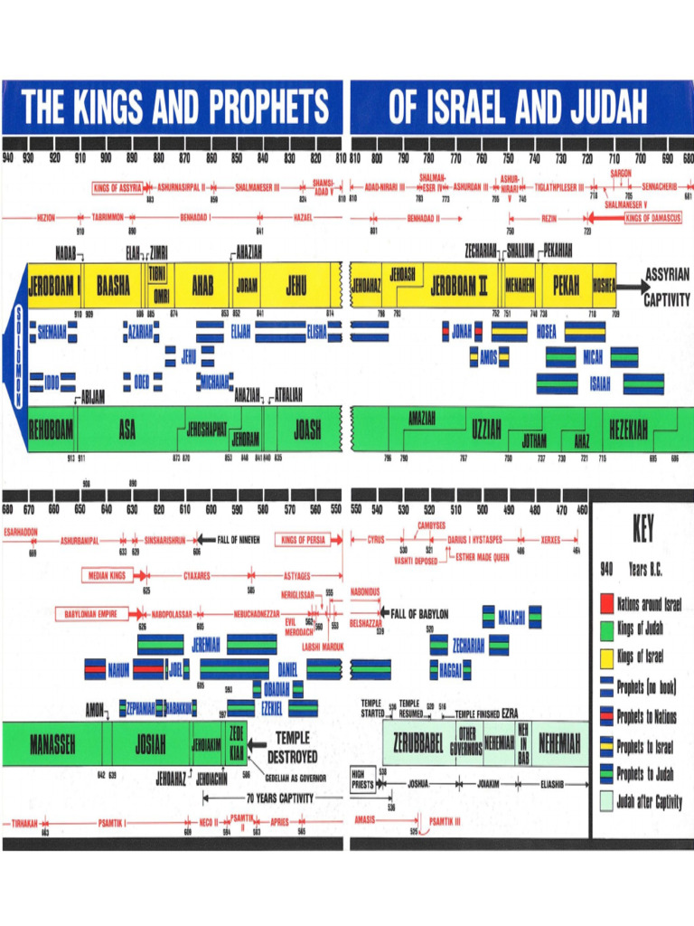 00 King and Prophets Timelines | PDF | Books Of Kings | Ezekiel