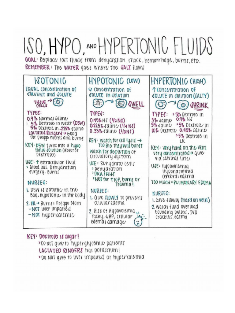 Isotonic, Hypotonic & Hypertonic Solutions | PDF