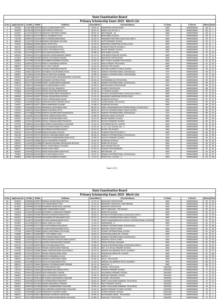 Pse Exam - 2025 Merit List - 072025 | PDF | Gujarat