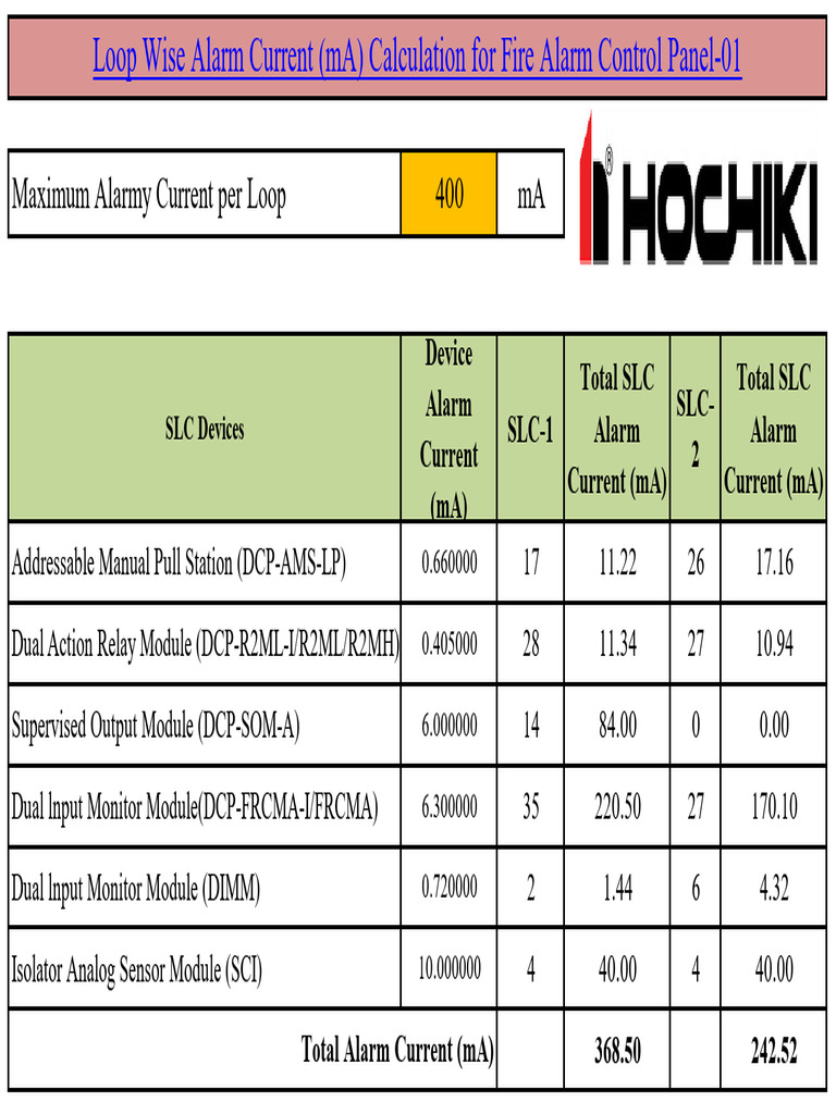 Loop Wise Alarm Current | PDF