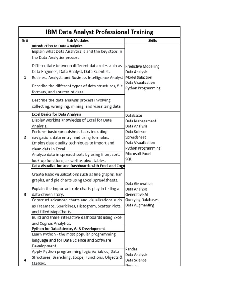 Data Analyst Course Outline | PDF | Data Analysis | Microsoft Excel