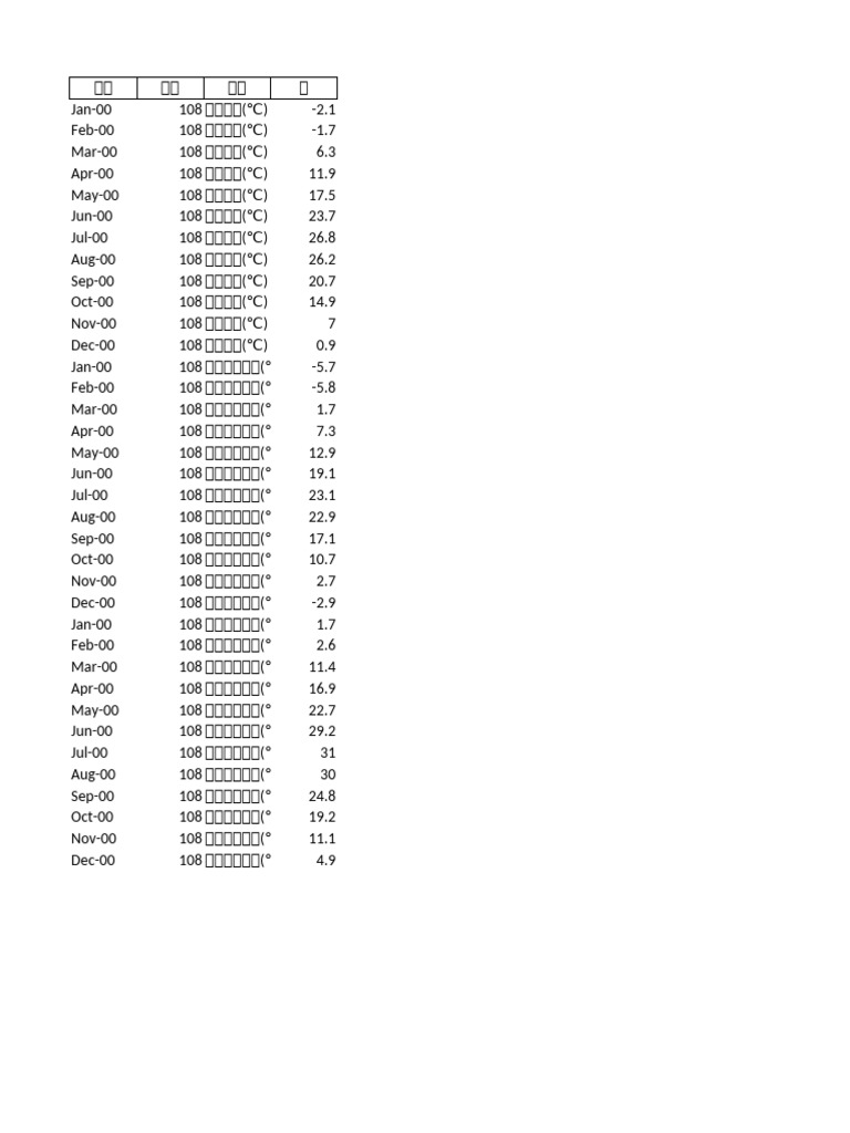 Temperature Analysis | PDF