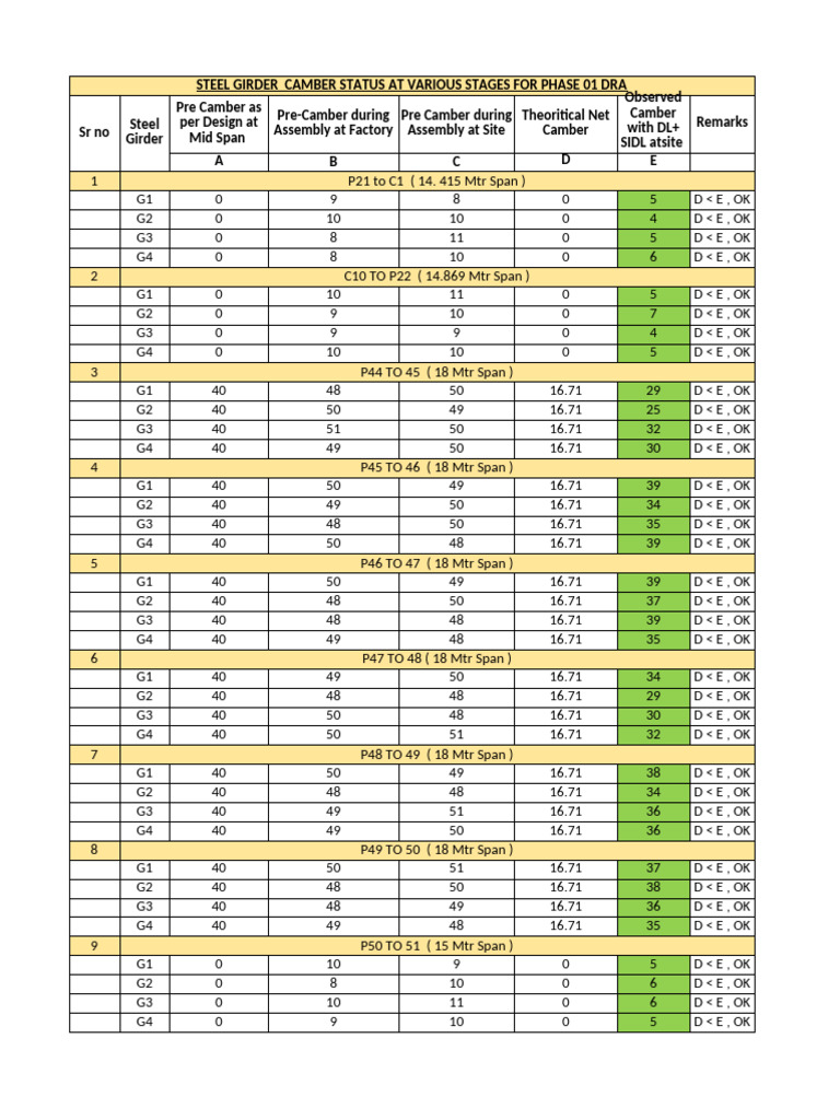 Steel Girder Camber Status Report | PDF | Cell Cycle