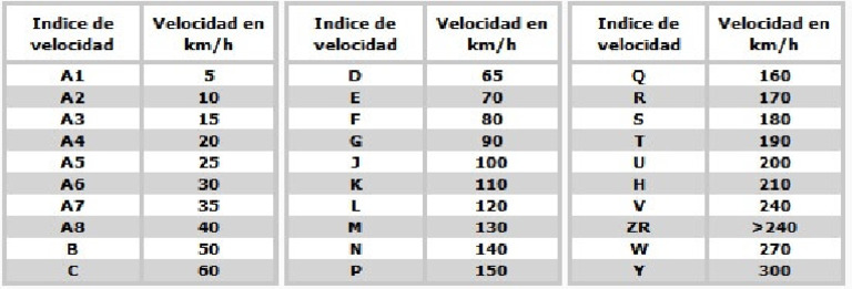 Codigos de Indice de Velocidad de Neumaticos | PDF