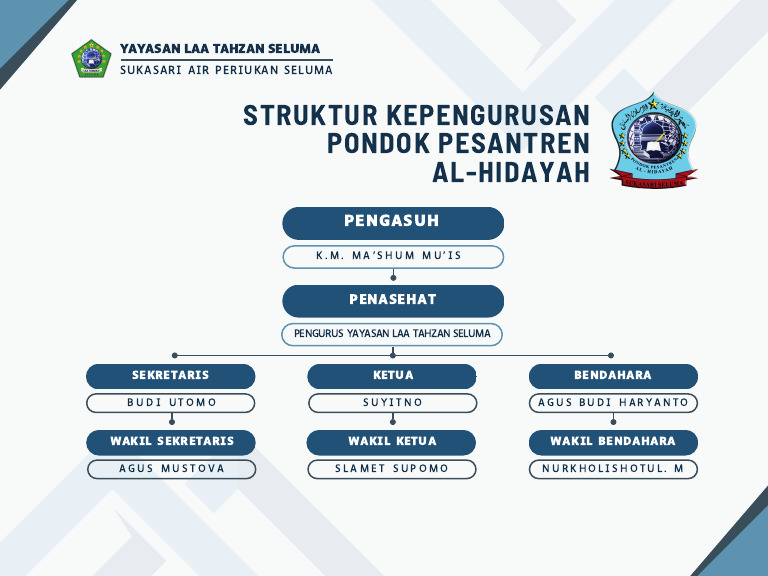 White and Blue Modern Organizational Structure Graph PDF | PDF