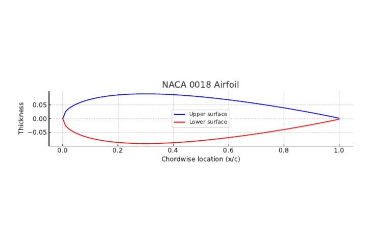 NACA 0018 and Delta Wing Analysis | PDF
