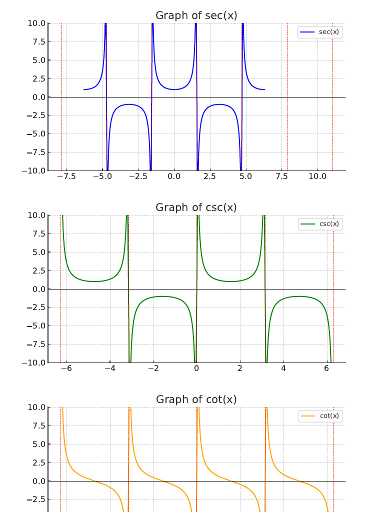 Graphs of Sec, Csc, and Cot Functions | PDF