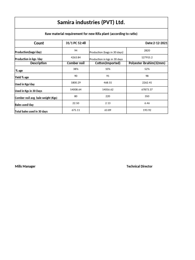 Raw Material Requirment | PDF | Cotton | Secondary Sector Of The Economy