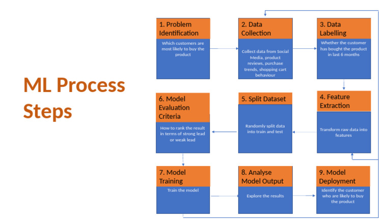 ML Process Steps | PDF