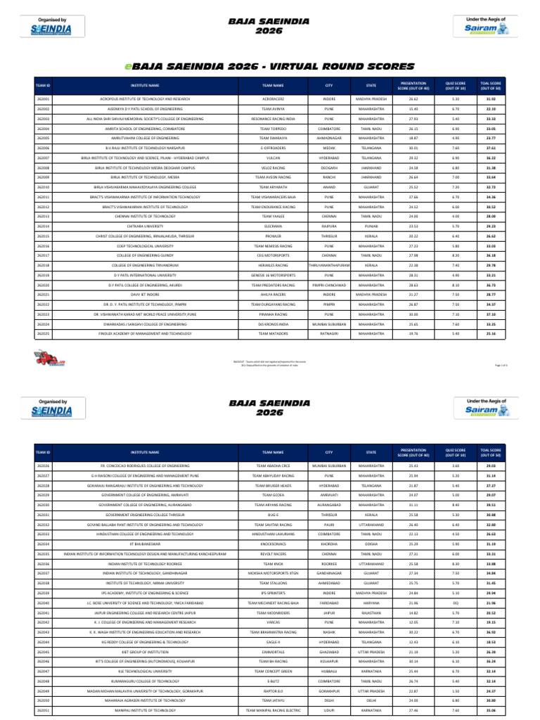 eBAJA SAEINDIA 2026 Team Scores | PDF