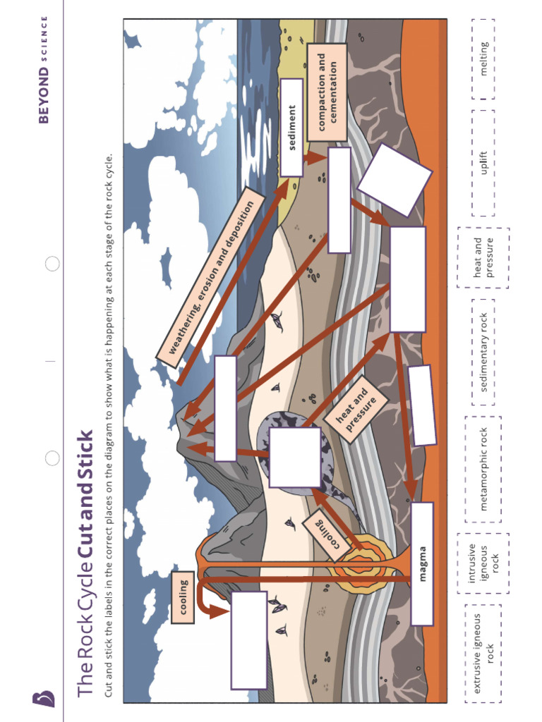 Rock Cycle 2 | PDF