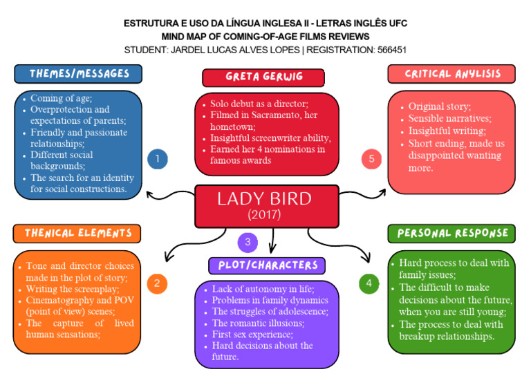 Lady Bird Mind Map - 070525 | PDF